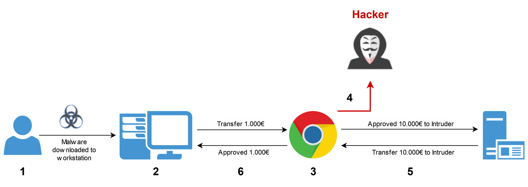 Man-in-the-Browser-Angriffe | turingpoint